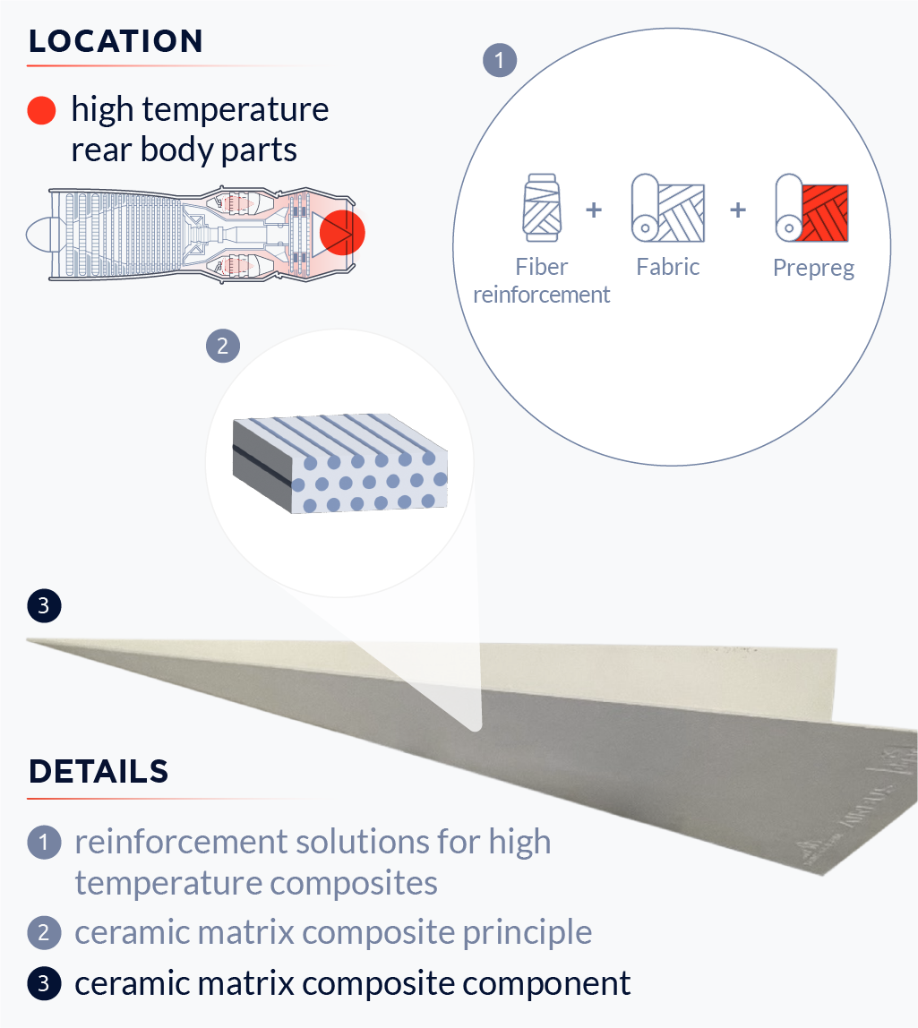 Advanced Reinforcement solutions for high temperature composites / Zero ...