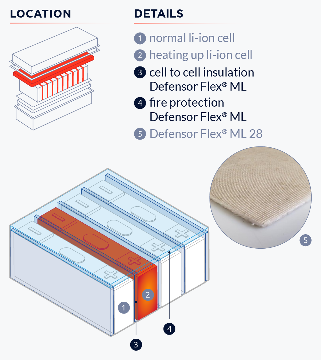 DEFENSOR-Flex® Multilayer ML Heat | Aerospace