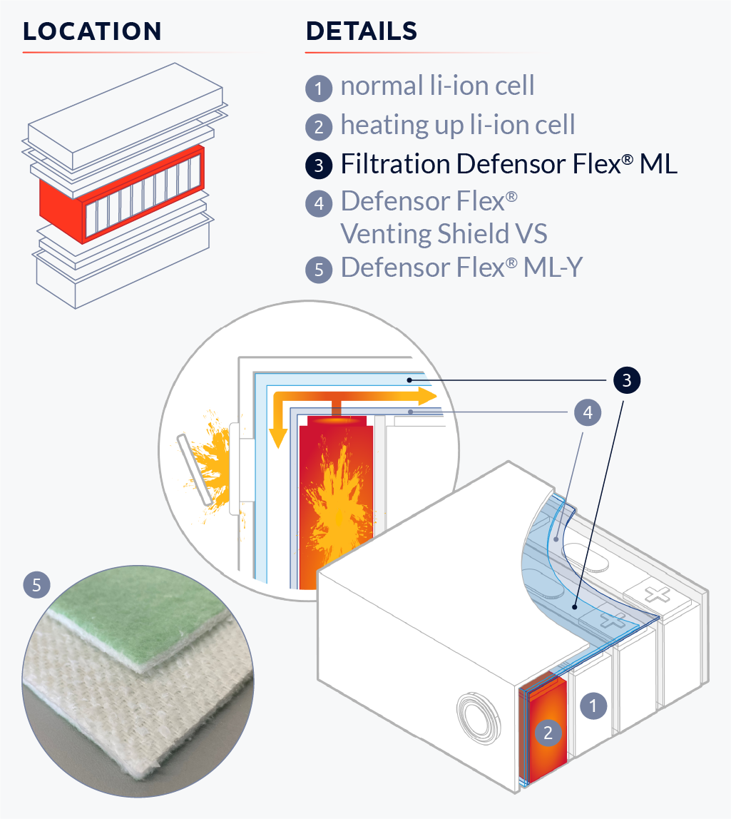 DEFENSOR-Flex® Multilayer ML Filtration | Aerospace