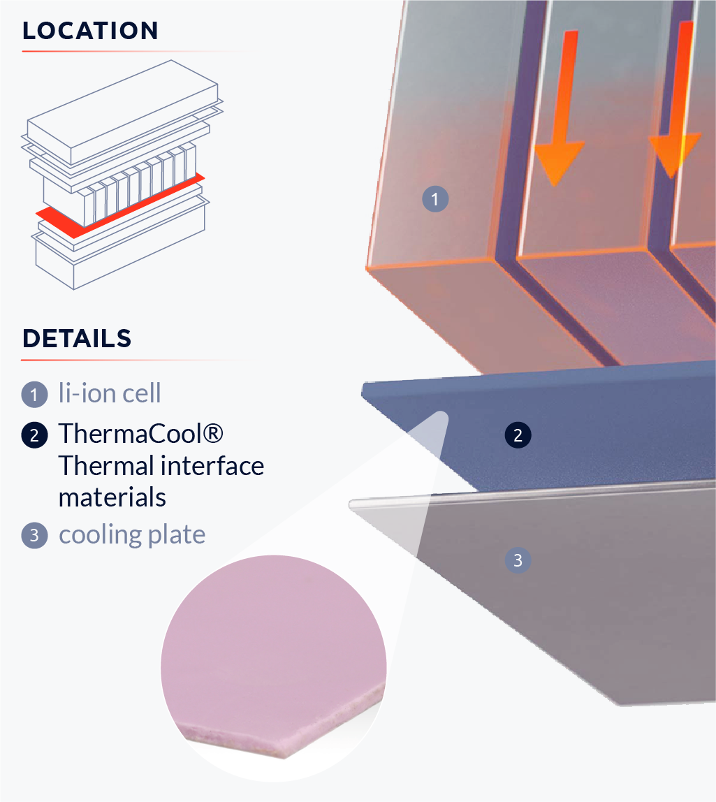 ThermaCool® Thermal interface material | Aerospace
