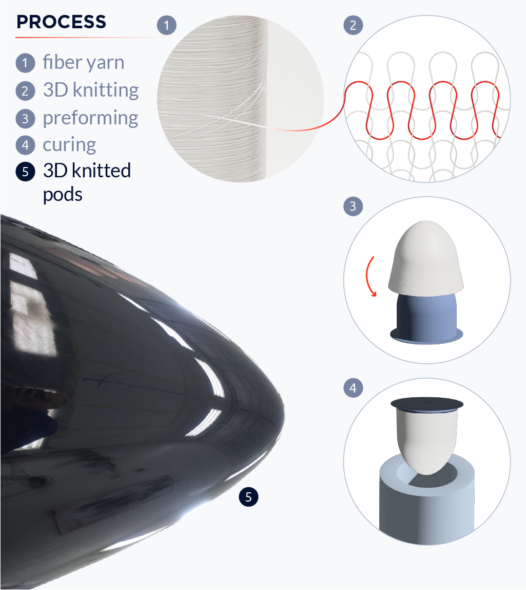 3D knitted composites for complex geometry - evtol | Aerospace