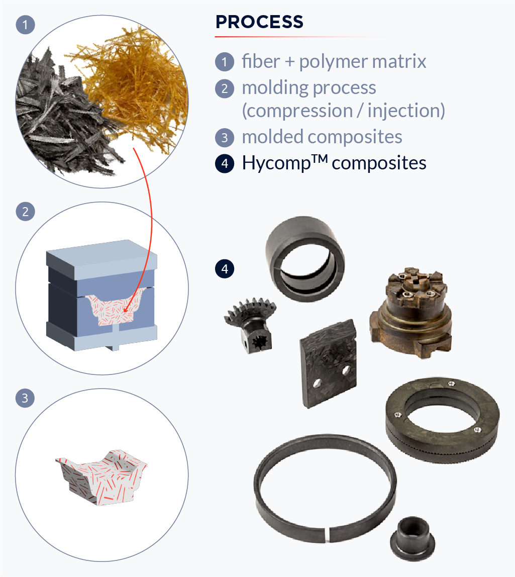 HYCOMP MOLDED COMPOSITES/ parts | Aerospace